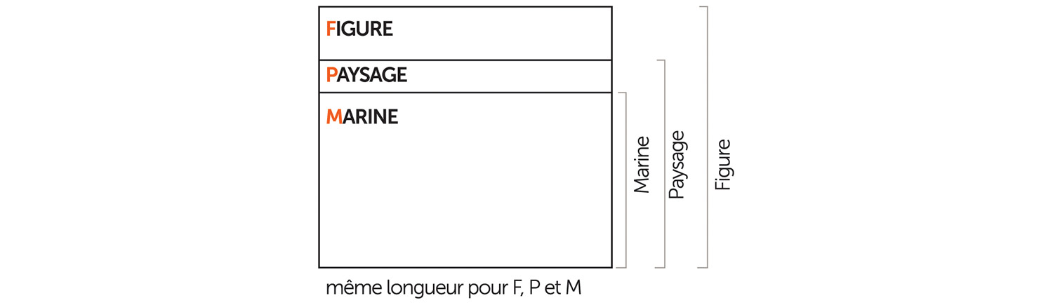 Comment choisir son châssis entoilé